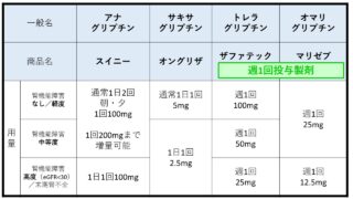 DPP-4阻害薬 特徴まとめ｜薬を学ぶ 〜薬剤師国家試験から薬局実務まで〜